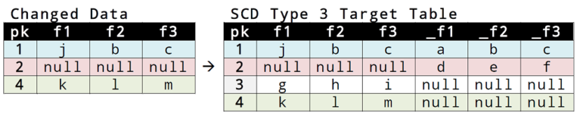 Data Warehousing Slow Changing Dimension (SCD)