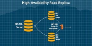 Read Replicas for Amazon RDS SQL Server | Cross-Region and in-Region ...