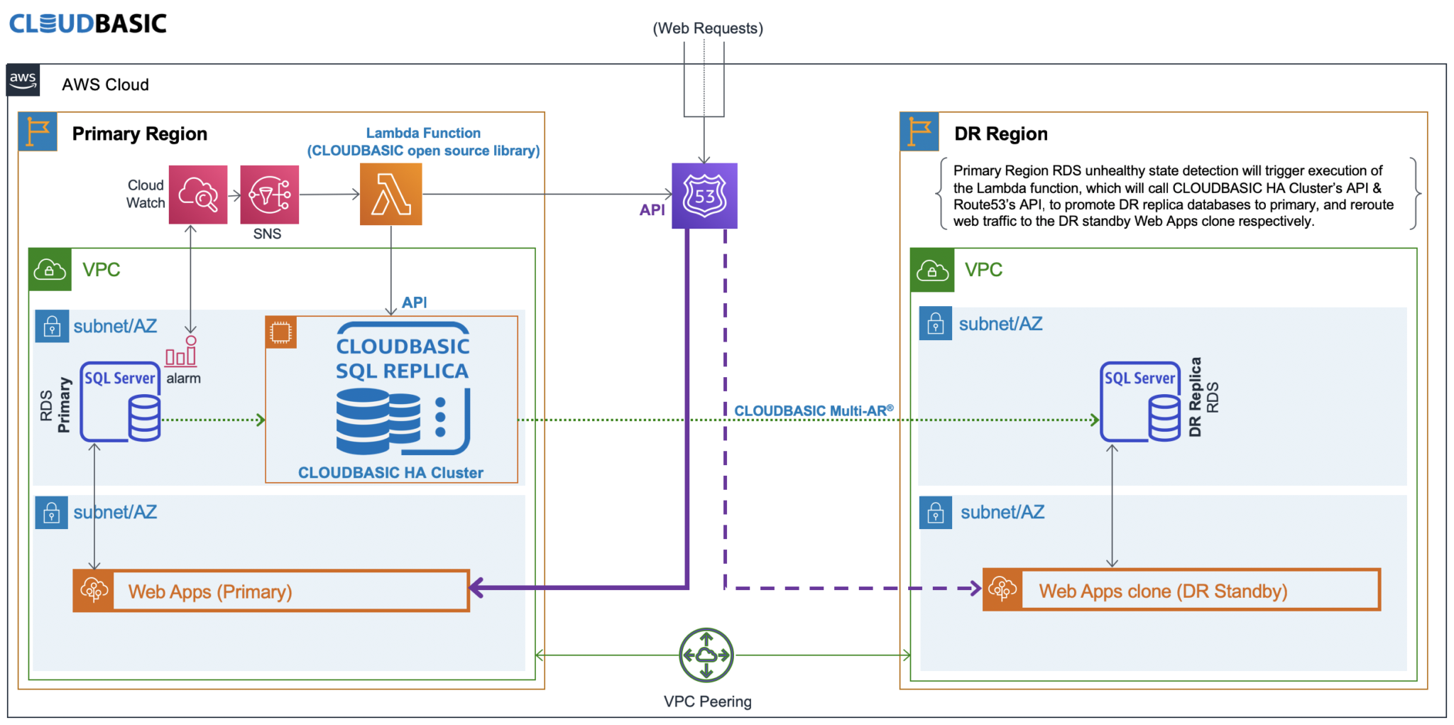 Cross-Region disaster recovery (DR) on Amazon RDS for SQL Server Using ...
