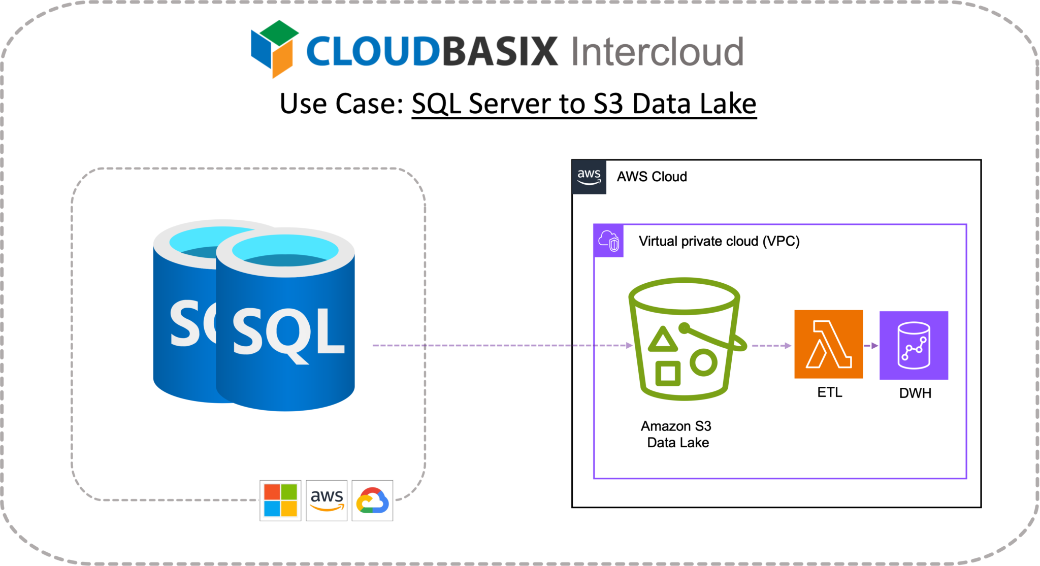 SQL Server to S3 Data Lake - CLOUDBASIX