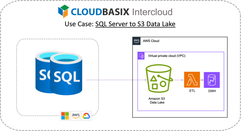SQL Server to S3 Data Lake - CLOUDBASIX