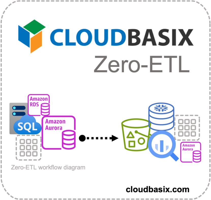 No-ETL: S3 Data Lake | Snowflake | BigQuery | Aurora | RDS | CloudSQL